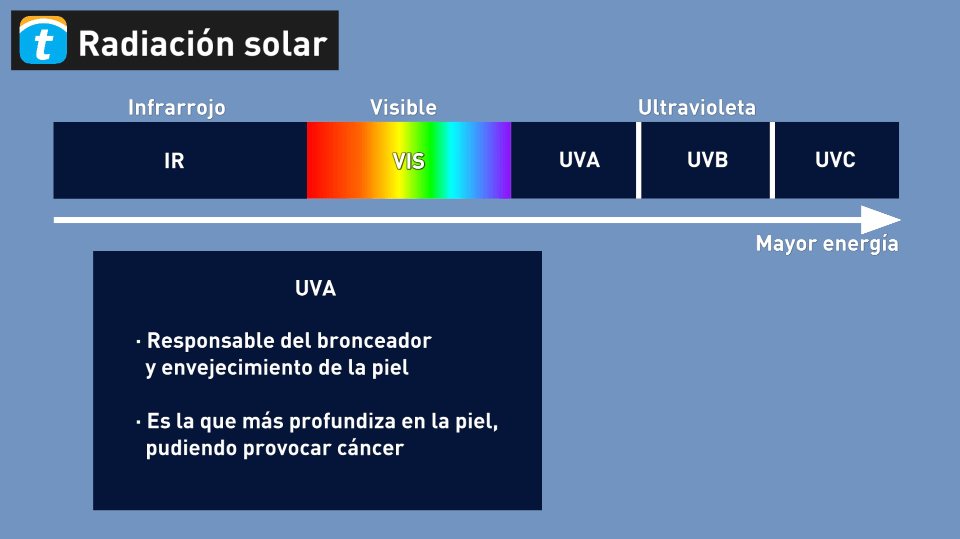 ¿Qué es la radiación UV y por qué nos hace daño? | Eltiempo.es