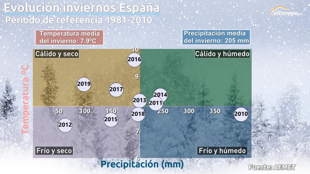 ¿Volverá a nevar este invierno 2020? | Eltiempo.es
