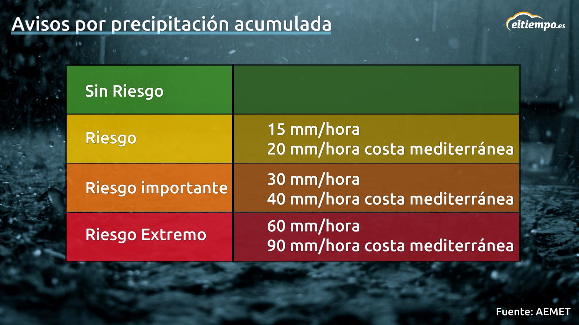 Avisos meteorológicos: rojo, naranja y amarillo. ¿Qué significan? | Eltiempo.es