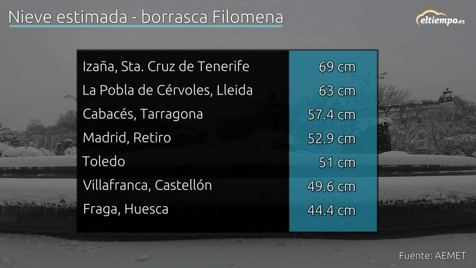 Borrasca Filomena ¿Cómo fue el histórico episodio de la gran nevada ...