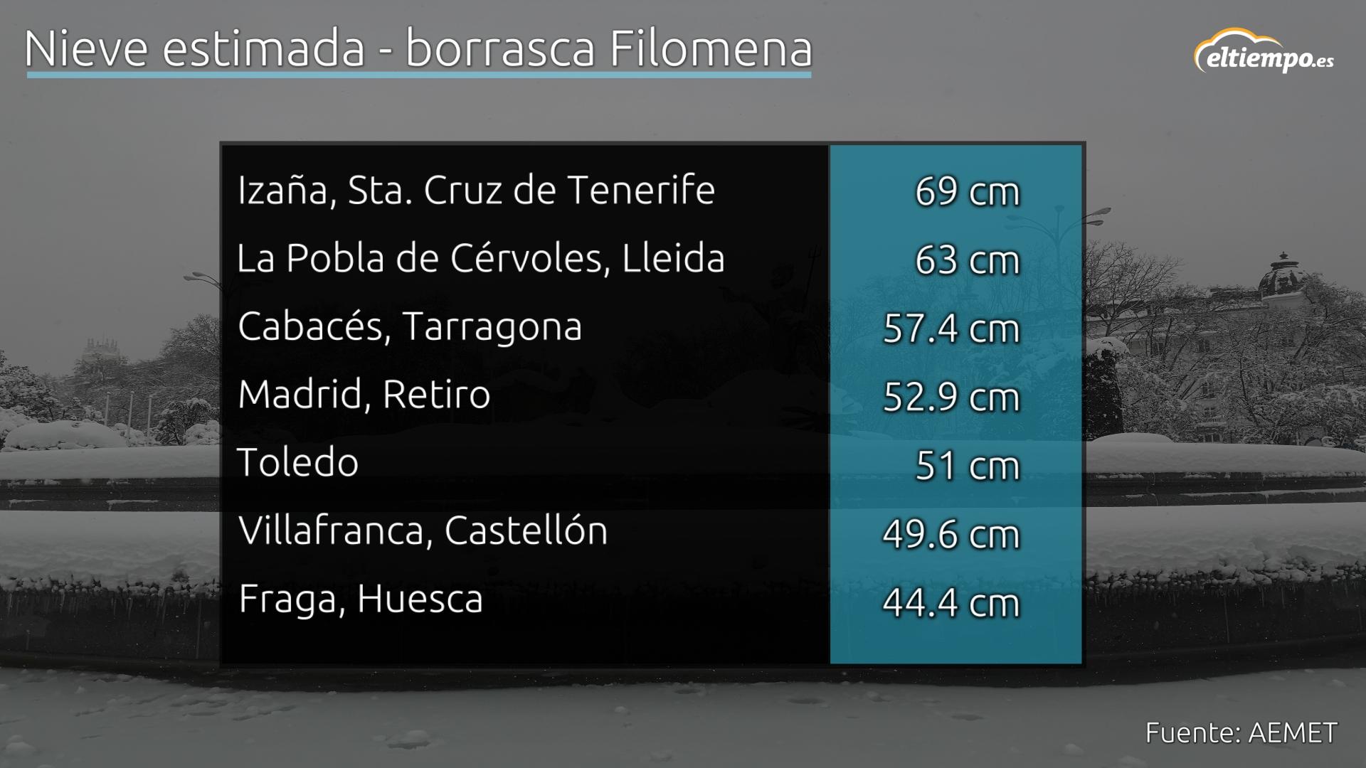 Borrasca Filomena ¿Cómo fue el histórico episodio de la gran nevada ...