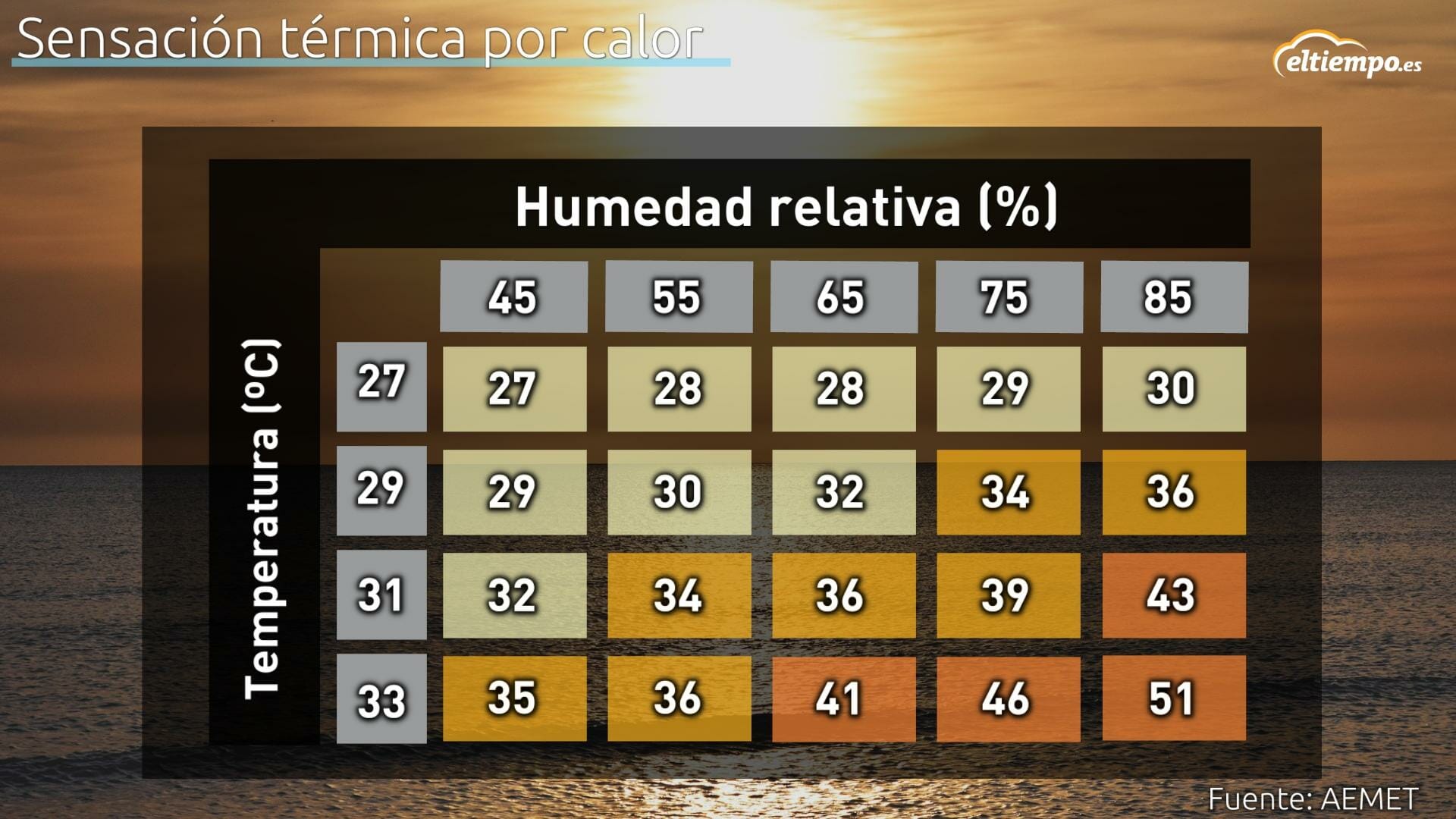 Sensación térmica | Meteopedia | Eltiempo.es