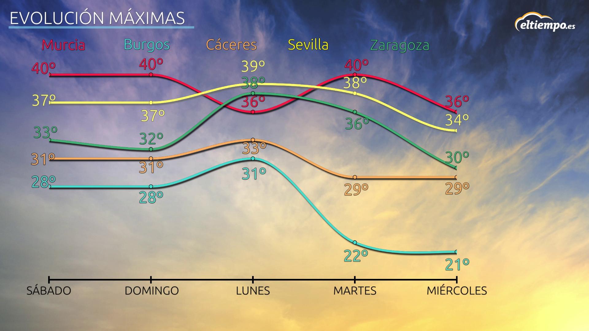 ¿qué Tiempo Hará La Próxima Semana Eltiempo Es