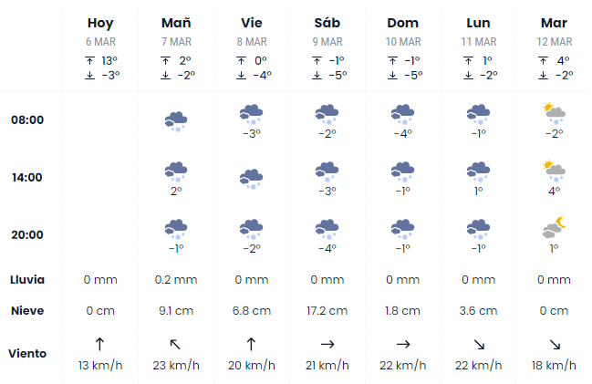 ¿Va a nevar en Madrid? Estas zonas se van a llenar de nieve el fin de semana | Eltiempo.es