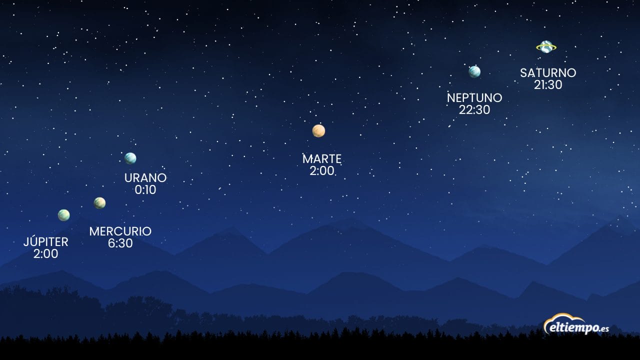 Cómo ver la alineación de planetas del 28 de agosto que no se repetirá en una década | Eltiempo.es