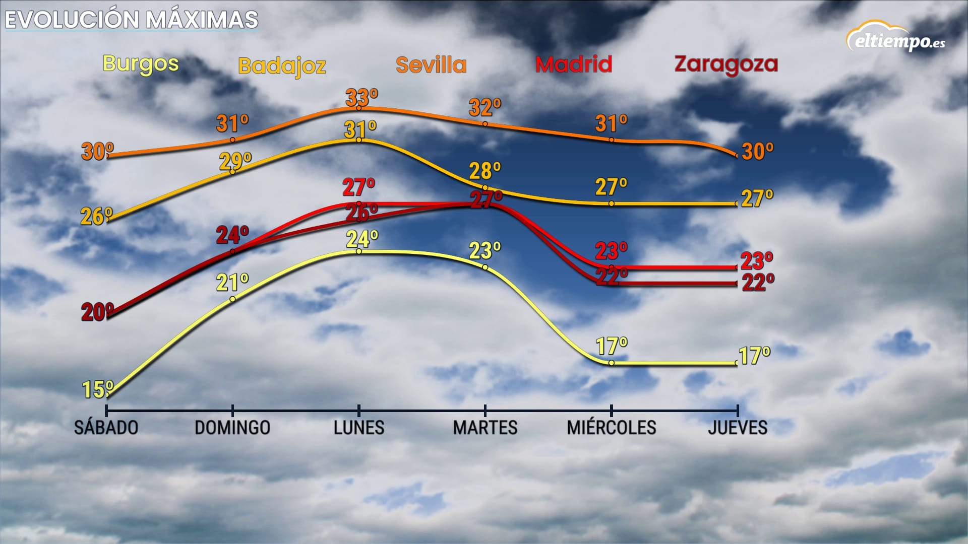 El tiempo la próxima semana: la lluvia no se despide. ¡Atentos a lo que ...