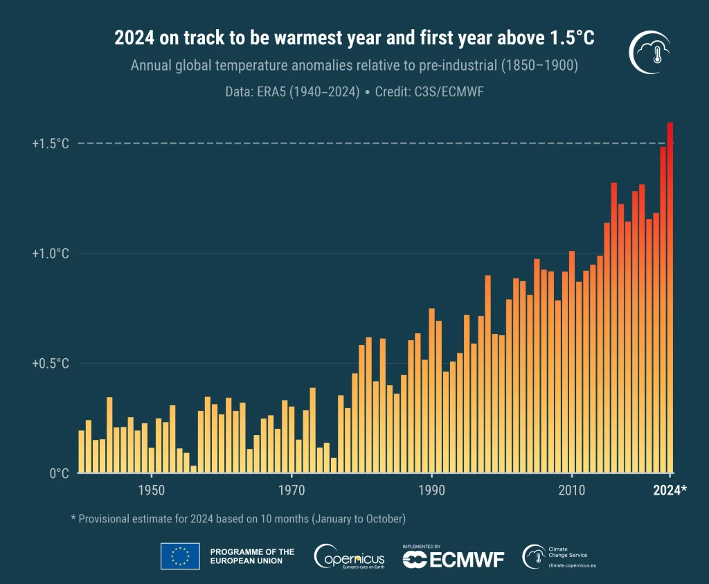 El Cambio Climático sumó 41 días de calor extremo al 2024 | Eltiempo.es