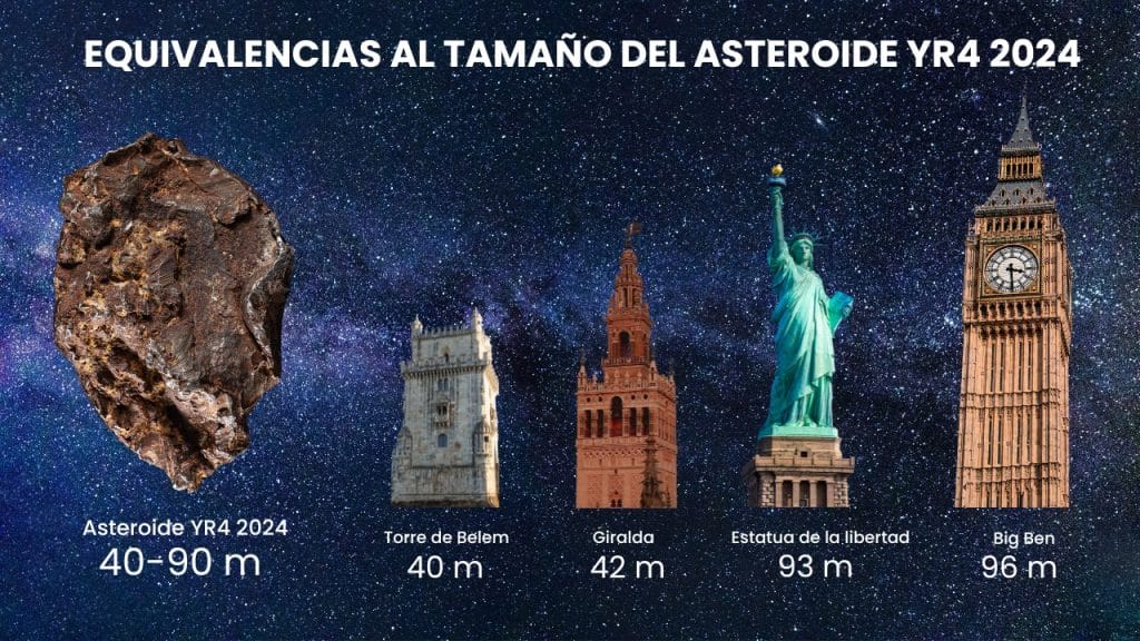 Máxima amenaza en la historia: el meteorito 2032 y su preocupante 3,1% de impacto | Eltiempo.es