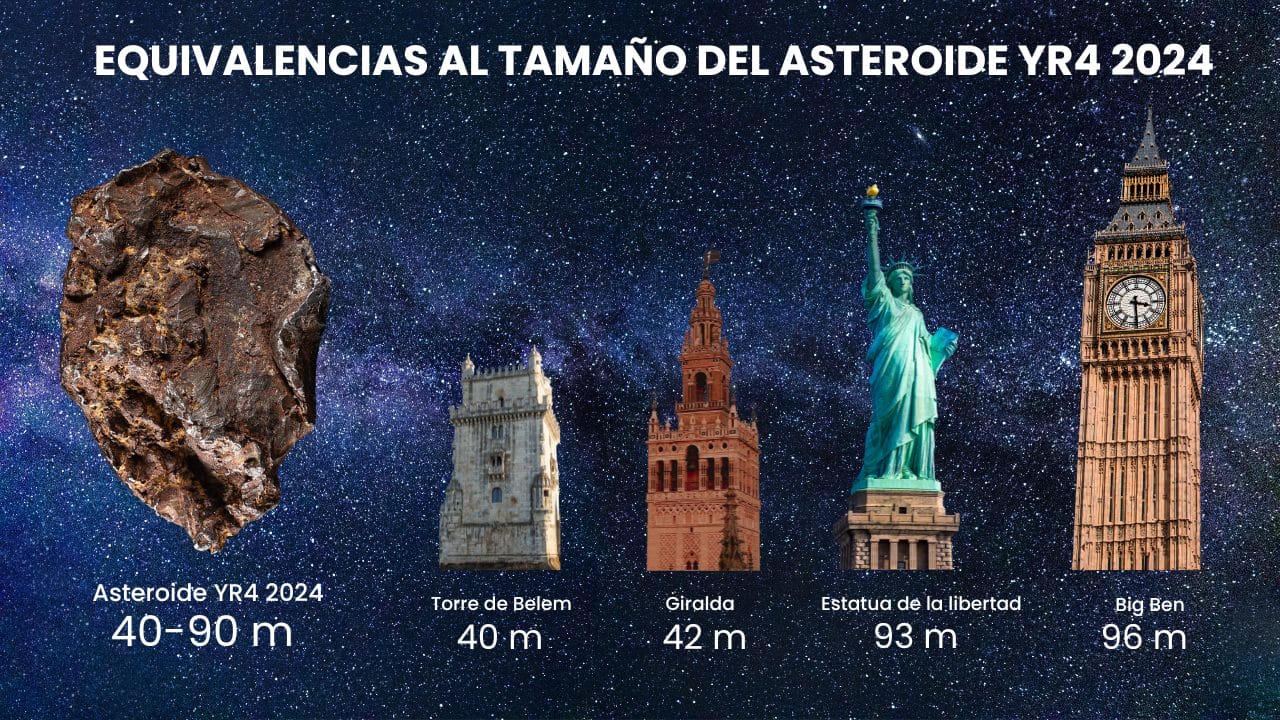 Máxima amenaza en la historia: el meteorito 2032 y su preocupante 3,1% ...