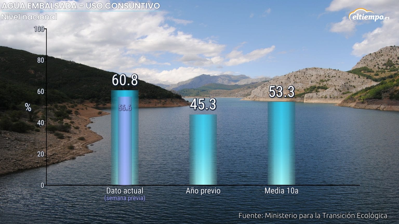 Estado de los embalses en España: la reserva ya supera el 60% | Eltiempo.es