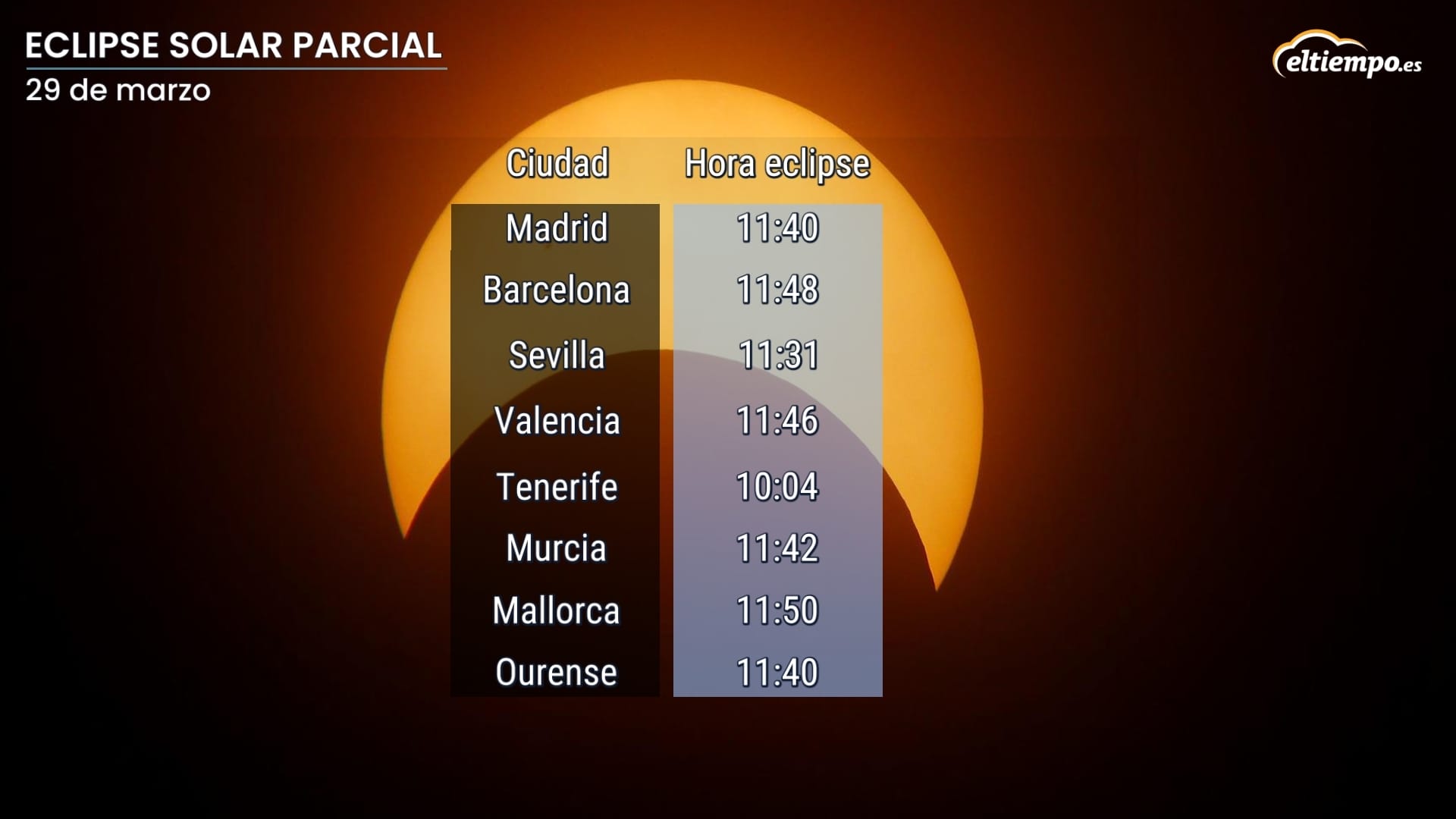 Todo sobre el eclipse solar de este sábado: así se verá desde España | Eltiempo.es