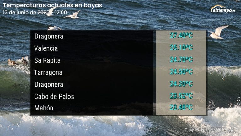 El Mediterráneo ya está como una «sopa»: la temperatura del mar hasta ...