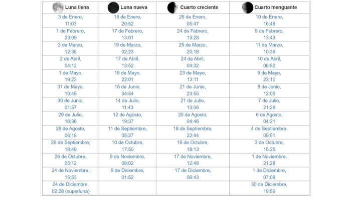 Todas las fases de la Luna en 2026: fechas, horas y claves del ...