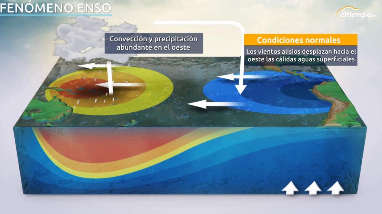 El fenómeno de la Oscilación del Sur-El Niño (ENSO)